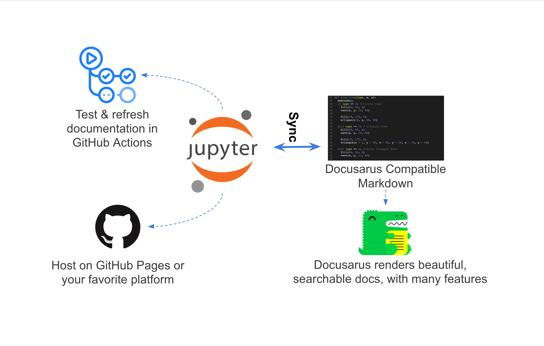 Create a Page | nbdoc: Authoring With Notebooks